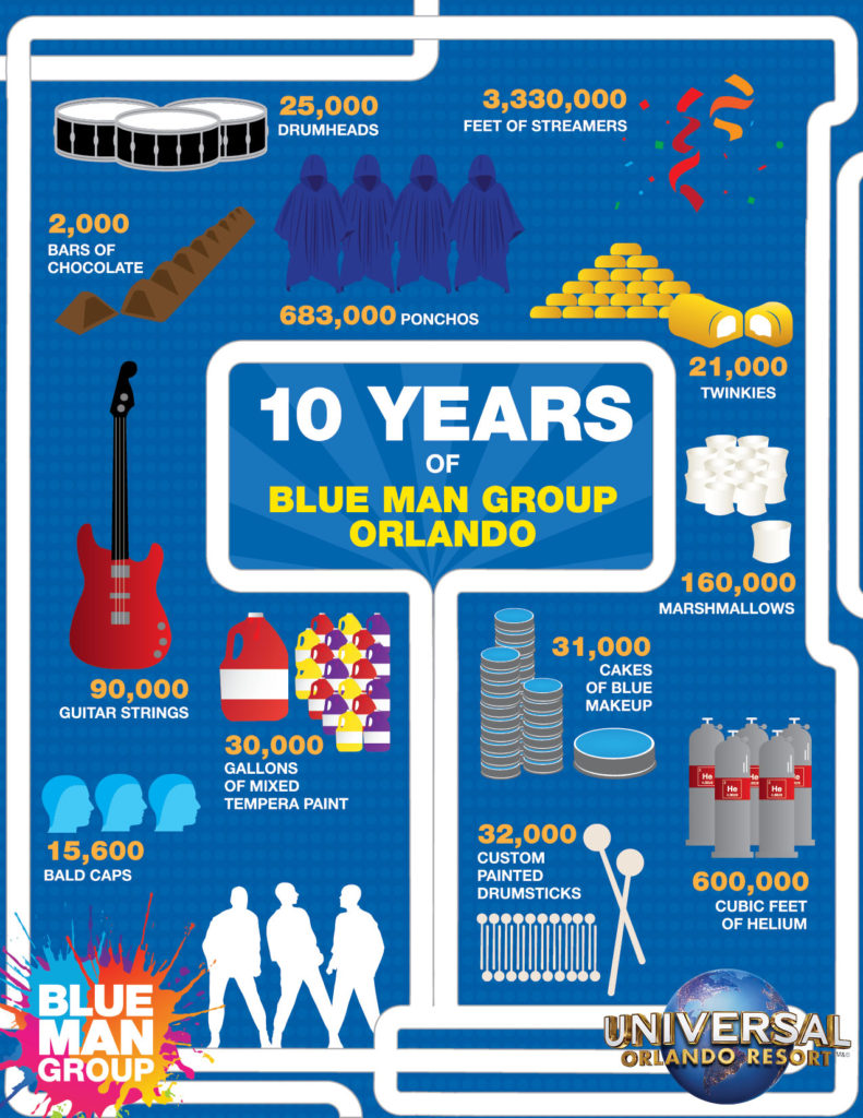 Ten Fun Facts About Blue Man Group at Universal Orlando Resort